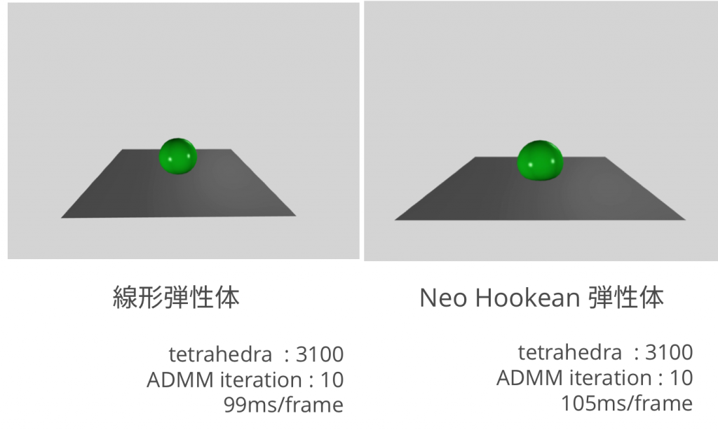 森島研究室 ADMM ⊇ Projective Dynamics: Fast Simulation of Hyperelastic Models with Dynamic ...